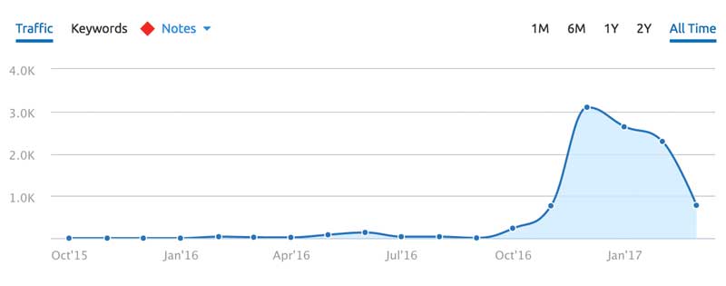 News on the Fred algorithm, tips on site improvement, etc. Episode 5.