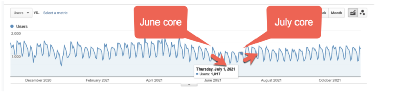 100 Things to know about Google Core Updates - Marie Haynes